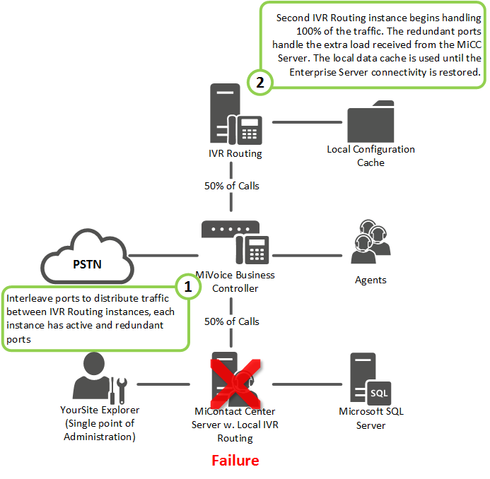 Redundant Configuration